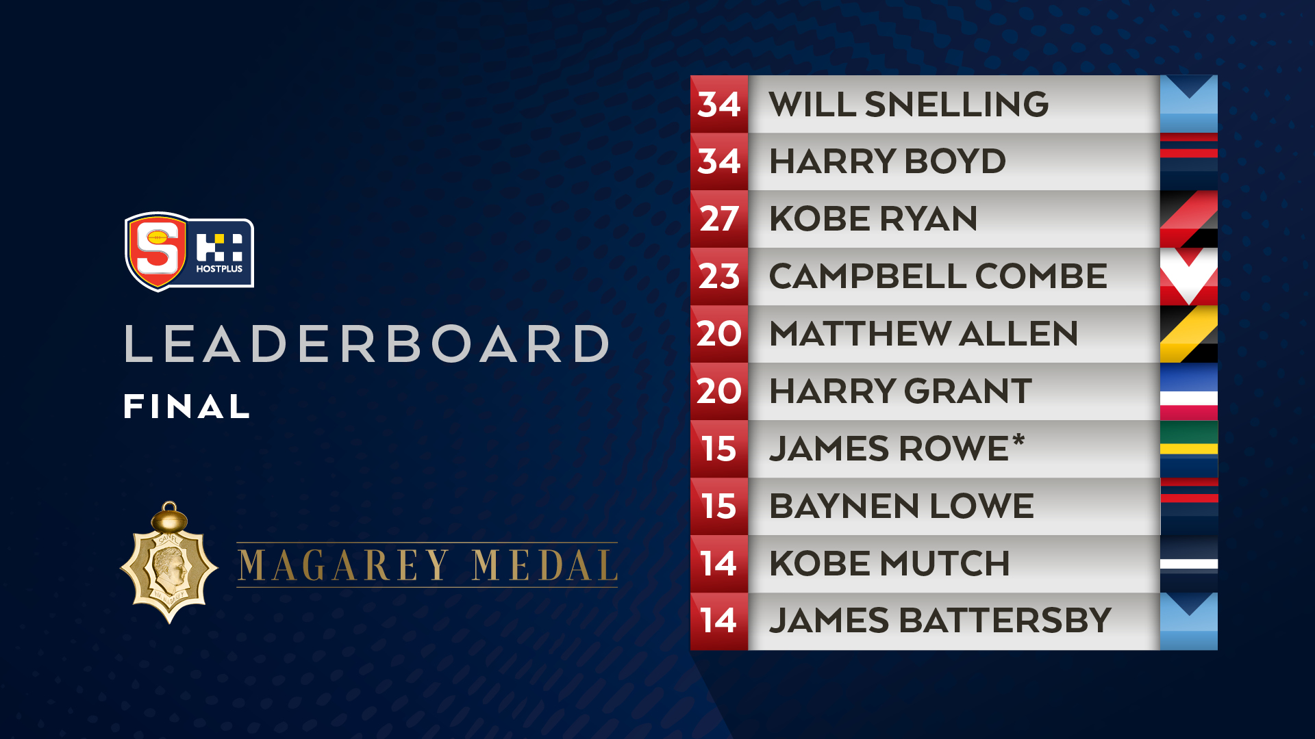 Harry Boyd and Will Snelling win 2024 Magarey Medal - SANFL